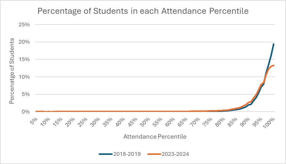 What do we know about changes in patterns of overall attendance between ...