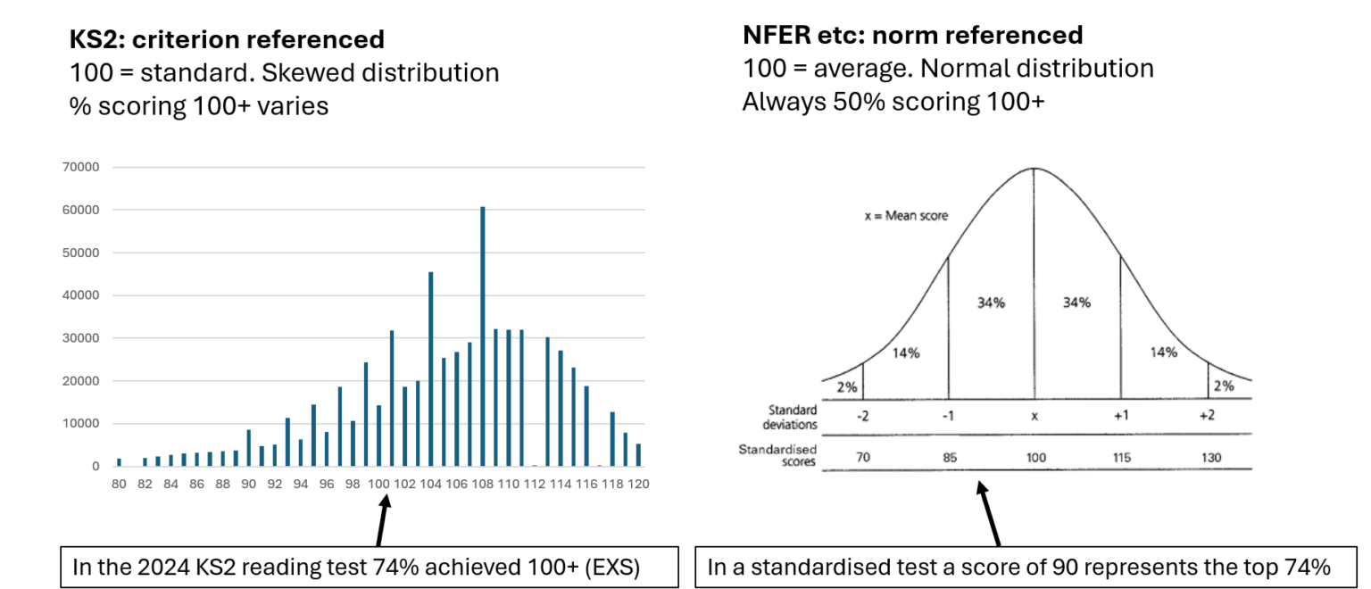 Converting 2024 KS2 scaled scores to standardised scores - Insight Inform