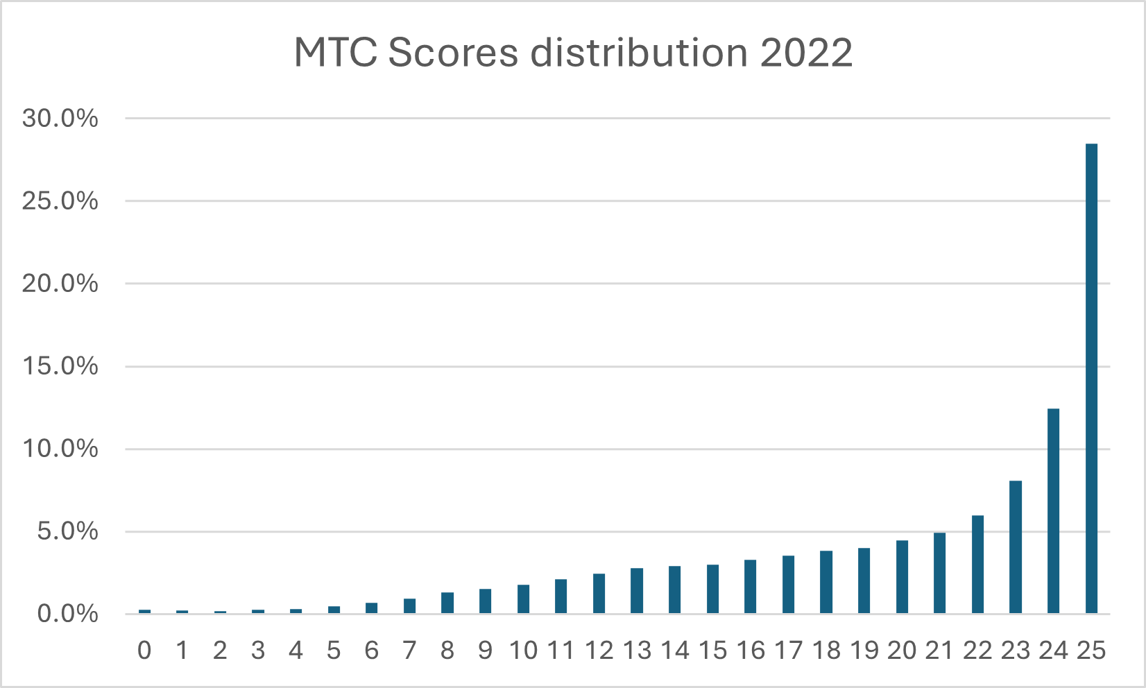 Outcomes in KS2 Maths SATs by MTC score - Insight Inform